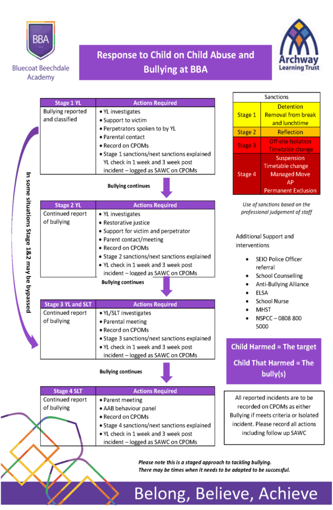 Behaviour - Bluecoat Beechdale Academy