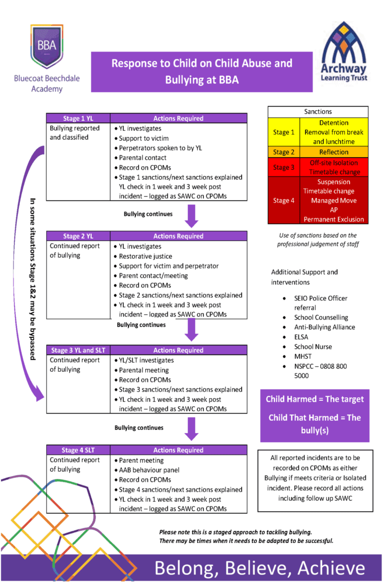 Behaviour - Bluecoat Beechdale Academy